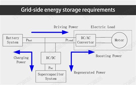 Advantages And Economic Benefits Of Hybrid Energy Storage System Tycorun