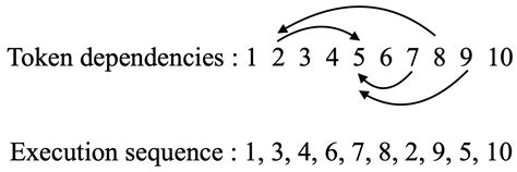 Taskflow Algorithms Task Parallel Pipeline With Token Dependencies Taskflow Quickstart