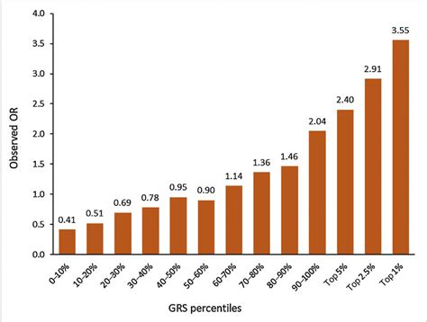 Odds Ratios Or Of Low Testosterone By Genetic Risk Score Grs