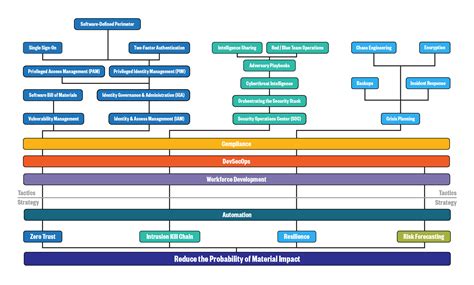 Cybersecurity First Principles Appendix The Cyberwire