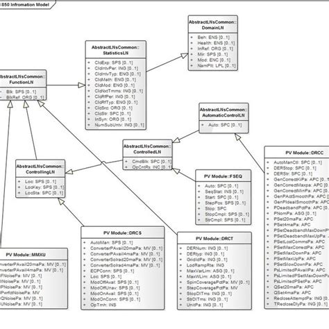 Iec61850 Data Model Download Scientific Diagram