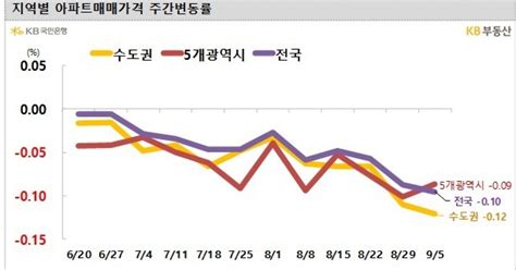 서울 아파트 매매가격 하락폭 2주 연속 확대 008