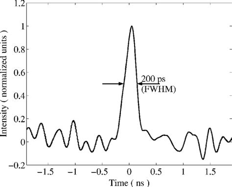 Sample Of The Radiation Pulse Download Scientific Diagram