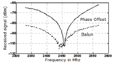 Self Interference Phase Shift Signal Cancellation Download Scientific Diagram
