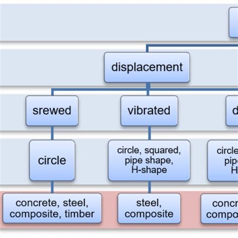 Pile Classification Download Scientific Diagram
