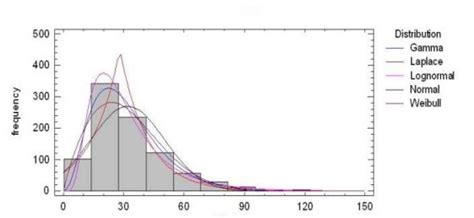 How To Fit Multiple Probability Density Function In One Graph General