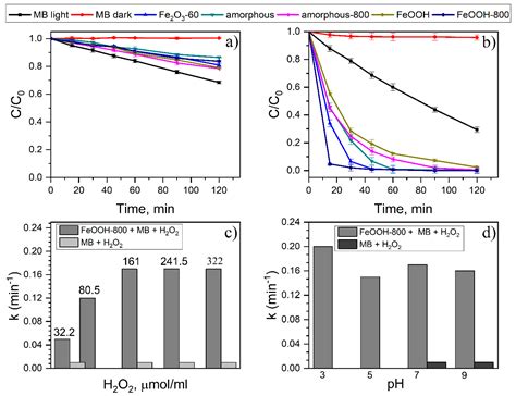 Catalysts Free Full Text Identifying Iron Bearing Nanoparticle