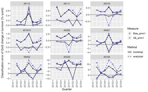 Comparison Of Bias Triangles And Standard Errors Circles Of Download Scientific Diagram