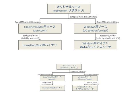 オリジナルソース subversion リポジトリ Linux Unix Mac 用ソース autotools Windows 用