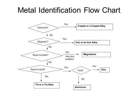 Science Olympiad Forensics Powders Chart Ponasa