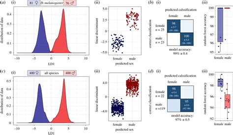 Reims Can Discriminate Sex Separation Of Male Red And Female Blue