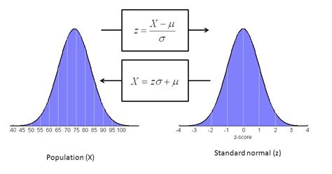 Standard Normal Distribution