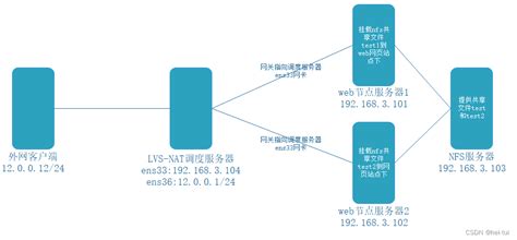 Lvs负载均衡群集——lvs Nat模式搭建和lvs Dr模式搭建华为交换机lvs集群实现lvs Dr模型和lvs Nat模型 Csdn博客