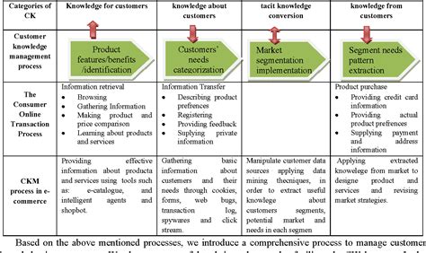 Customer Knowledge Management Framework In E Commerce Semantic Scholar