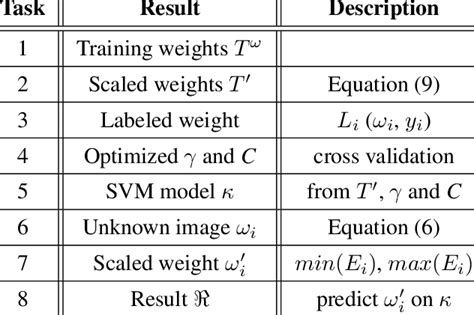svm training and prediction download table