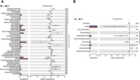 Predicted Functions Of Ileal Mucosa Microbiota In Broiler Chickens