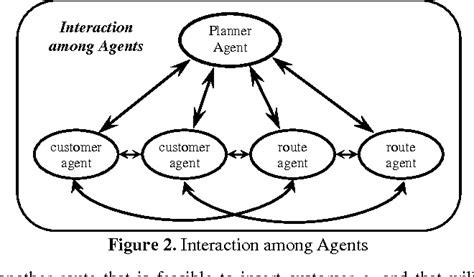 Figure 1 From A Multi Agent Algorithm For Vehicle Routing Problem With Time Window Semantic