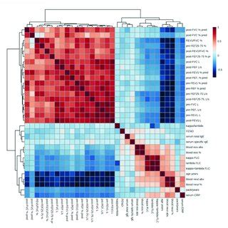 Heatmap Showing The Correlations Between Study Variables Including Download Scientific Diagram