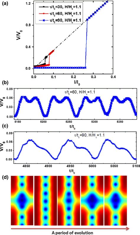 A The Time Averaged Voltage As A Function Of The Applied Current In The
