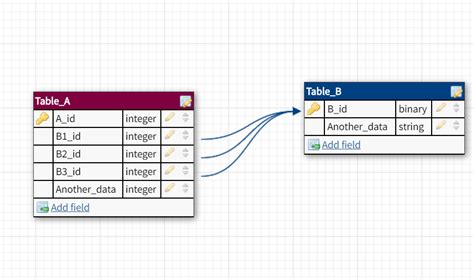 C 3 Foreign Keys To One Table To One Column Stack Overflow