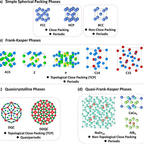 Illustration Of Four Categories Of Experimentally Accessible Phases