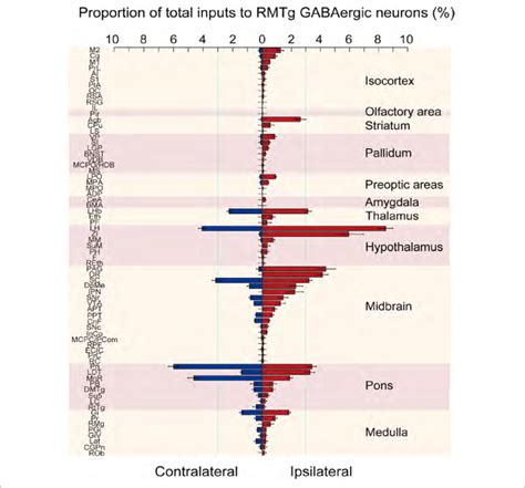 Statistical Analysis Of The Whole Brain Distribution Of Monosynaptic