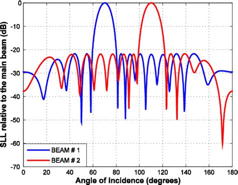 Figure 6 From Design Of Beam Forming Networks For Scannable Multi Beam Antenna Arrays Using
