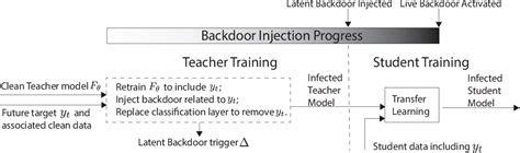 Figure 2 From Latent Backdoor Attacks On Deep Neural Networks