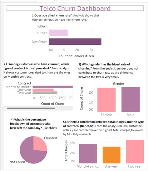 Telco Customer Churn Model Introduction By Quintor Ochieng Medium
