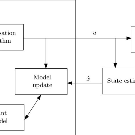 1 A Block Diagram Showing The Important Components Of An Mpc Control