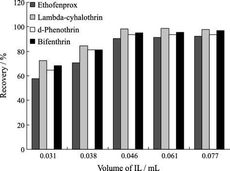 Effect Of C 6 MIM PF 6 Volume On Extraction Recoveries Of Four