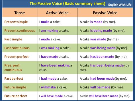 Basic Summary Sheet The Passive Voice