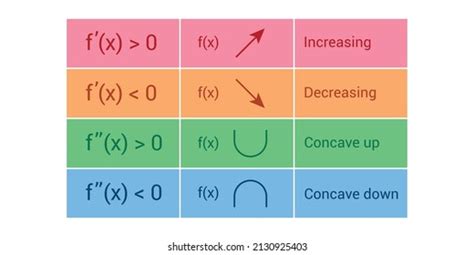 Second Derivative Test Local Extrema Increasing Stock Vector Royalty