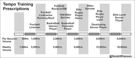 optimal tempo training concepts for performance and recovery train