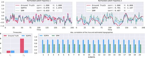 Figure 2 From Time Resolved Fmri Shared Response Model Using Gaussian