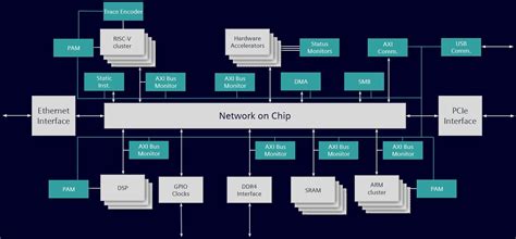 Chip Monitoring For Max Performance And Security