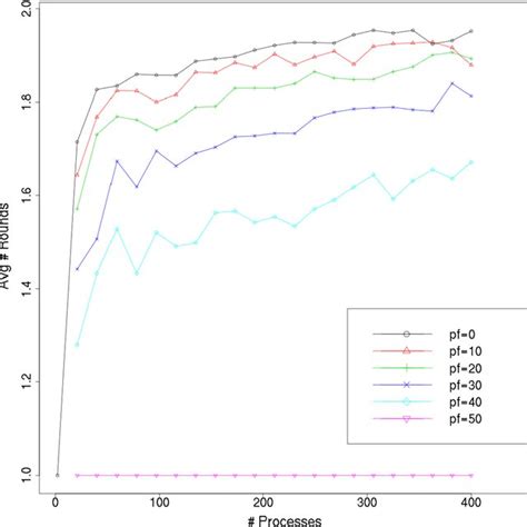 Average Number Of Rounds Until Consensus Is Achieved By Algorithm