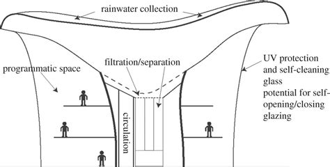 Bioarchitecture Bioinspired Art And Architecture—a Perspective Philosophical Transactions Of