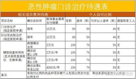 化疗医保报销多少（化疗 医保报销） 沈阳久诚企业管理服务有限公司
