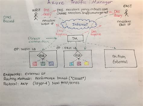 Nehali Neogi Azure Traffic Manager DNS Based Load Balancing