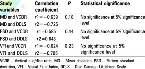 Summary Of P Values Showing Difference Between Correlations Download Table