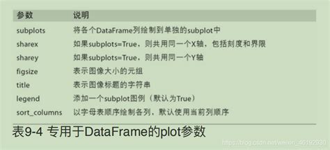 matplotlib 使用pandas 和 seaborn 绘图 折线图 柱状图 用pandas和seaborn作图 csdn博客