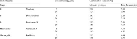 Reproducibility Of The Lc Uv Method For Type B And Macrocyclic