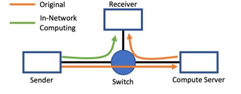 Transport Protocols In The Age Of In Network Computing Apnic Blog