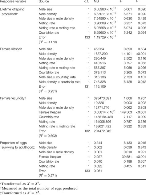 Analyses Of Covariance Of Female Fitness And Its Components Download