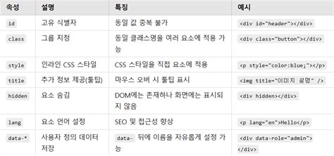자주 사용하는 Html 글로벌 속성 Css 스타일링 자주 사용하는 Html 글로벌 속성 Css 스타일링