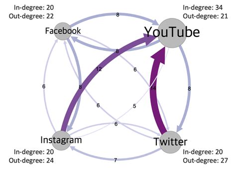 Network Visualization Of Pairwise Granger Causality Tests Between