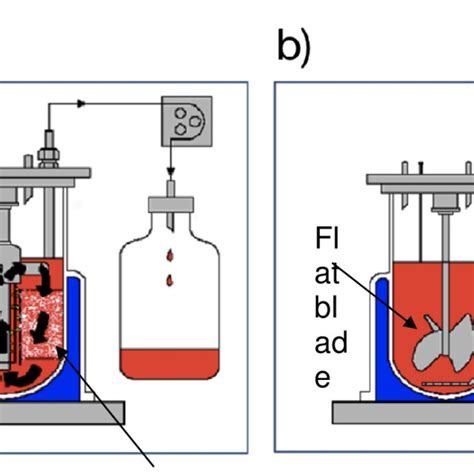 A Packed Bed Bioreactor And B Pitch Blade Impeller System Adapted