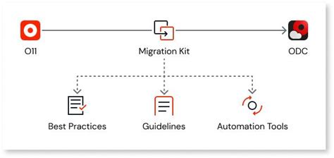 Outsystems 11 To Odc Migration Outsystems 11 Documentation José Tiago Neves Carvalho