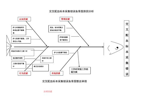 不良事件分析鱼骨图